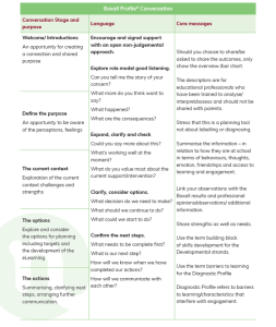 An Educators Guide to Boxall Profile® Online for Conversations with ...